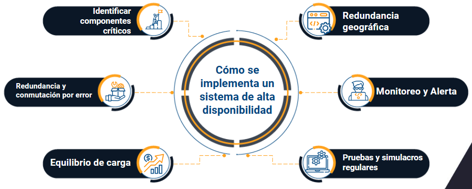 Implementación de sistema de alta disponibilidad | Rootstack Implementación de sistema de alta disponibilidad | Rootstack
